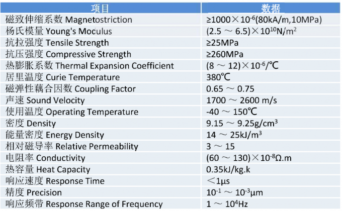 Terfenol-D large magnatostrictive alloy (TbDyFe) Magnetostriction plus ...